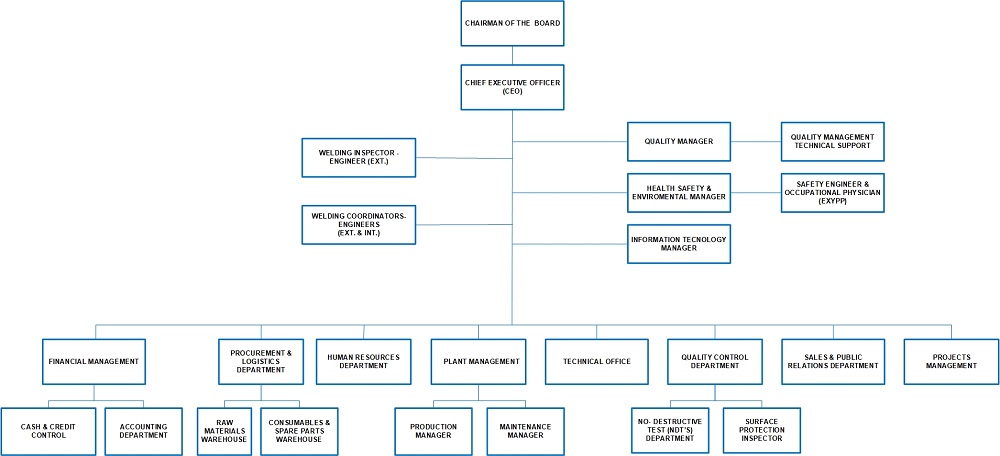Spare Parts Department Organization Chart | Reviewmotors.co